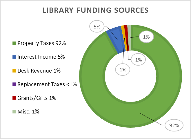 Financial Information